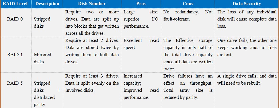 Different RAID Levels: explore RAID 0, RAID 1, RAID 5, RAID 10 - Data Recovery in Ahmedabad ...